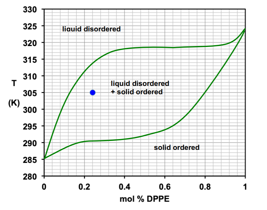 The lipids DPPC and DPPE (shown below) differ only in | Chegg.com