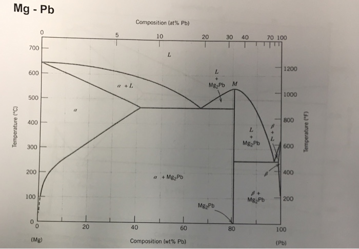 Solved 1. The magnesium-lead (Mg-Pb) phase diagram is given | Chegg.com