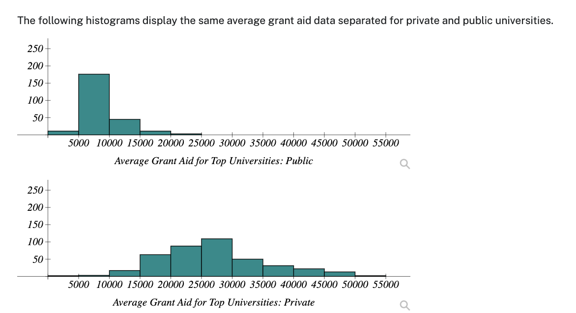 Solved The following histograms display the same average | Chegg.com