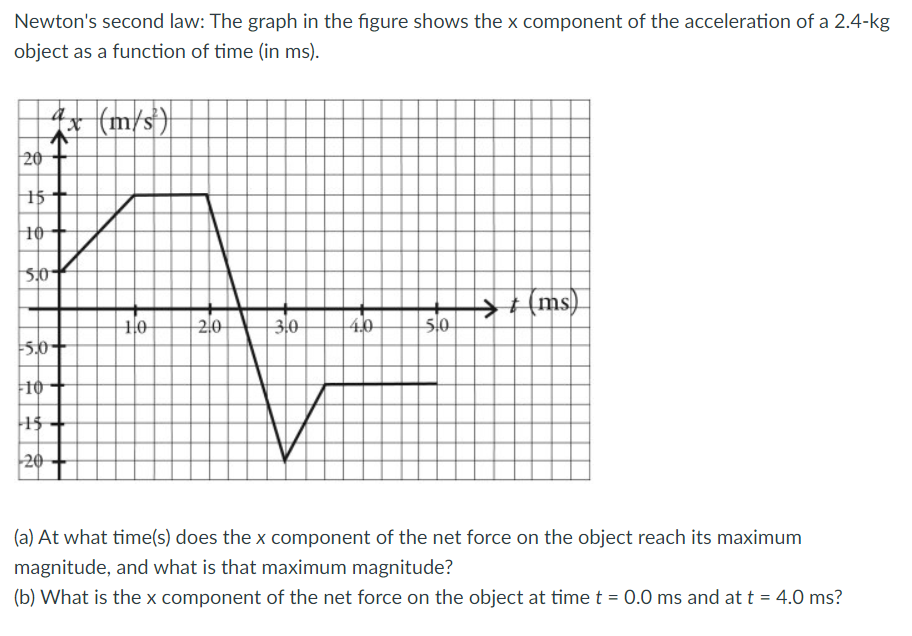 Solved Newton's second law: The graph in the figure shows | Chegg.com