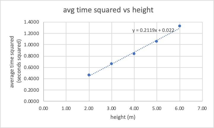 Solved You graphed time squared vs. height, and got a graph | Chegg.com