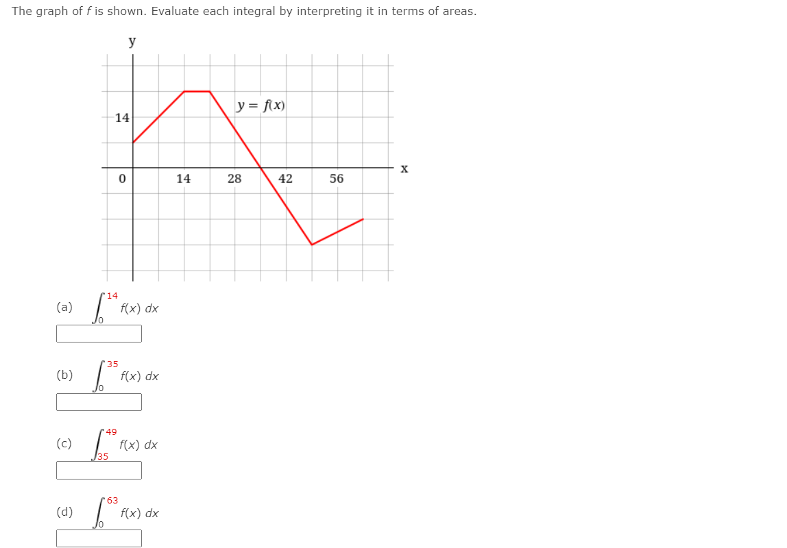 Solved The graph of f is shown. Evaluate each integral by | Chegg.com