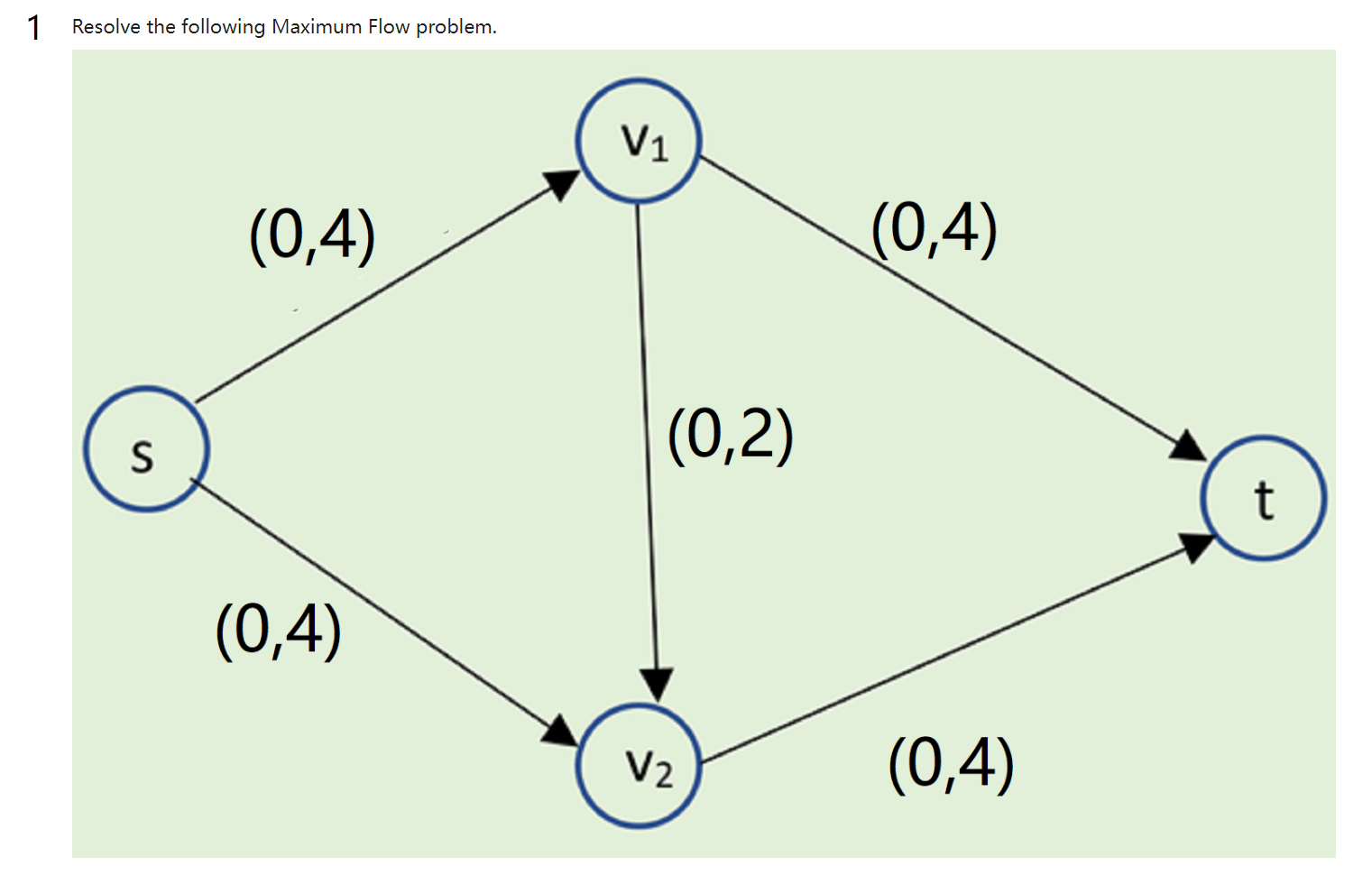 Solved Resolve the following Maximum Flow problem. | Chegg.com