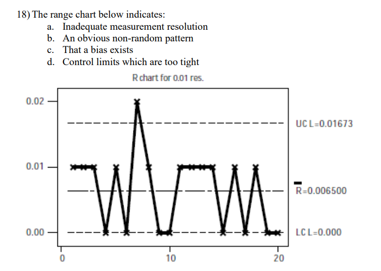 Solved 18) The range chart below indicates: a. Inadequate | Chegg.com