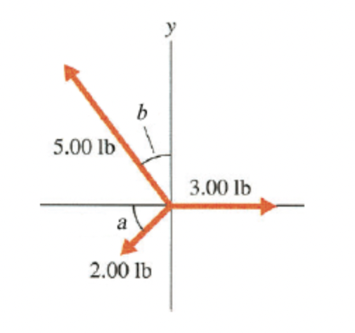 Solved Find the resultant of the vectors shown in the figure | Chegg.com