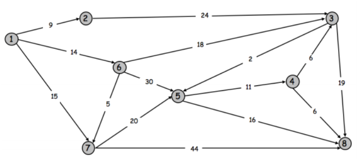 JAVA Given an input weighted directed graph as shown | Chegg.com