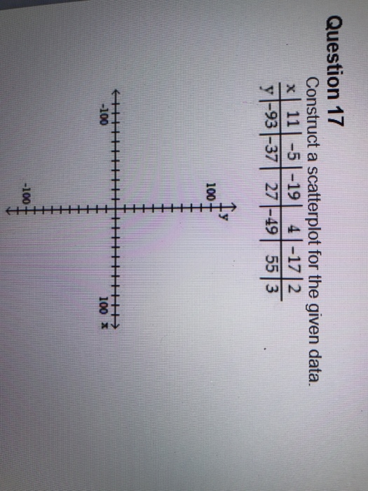 Solved Question 17 Construct a scatterplot for the given | Chegg.com