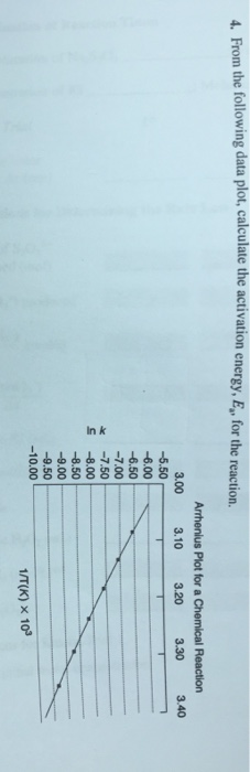 Solved From the following data plot, calculate the | Chegg.com