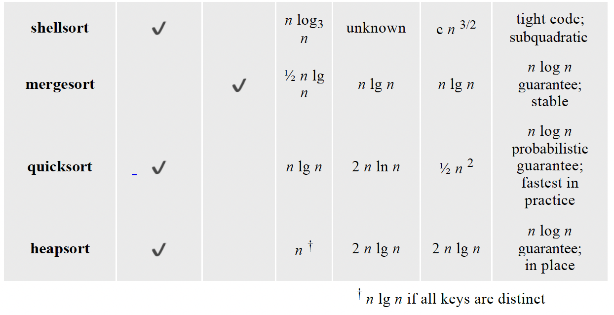 Solved ALGORITHM IN PLACE STABLE. BEST AVERAGE WORST REMARKS | Chegg.com