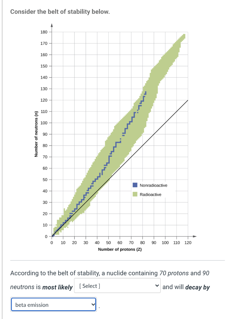 Solved Consider the belt of stability below. 180 170 160 150 | Chegg.com
