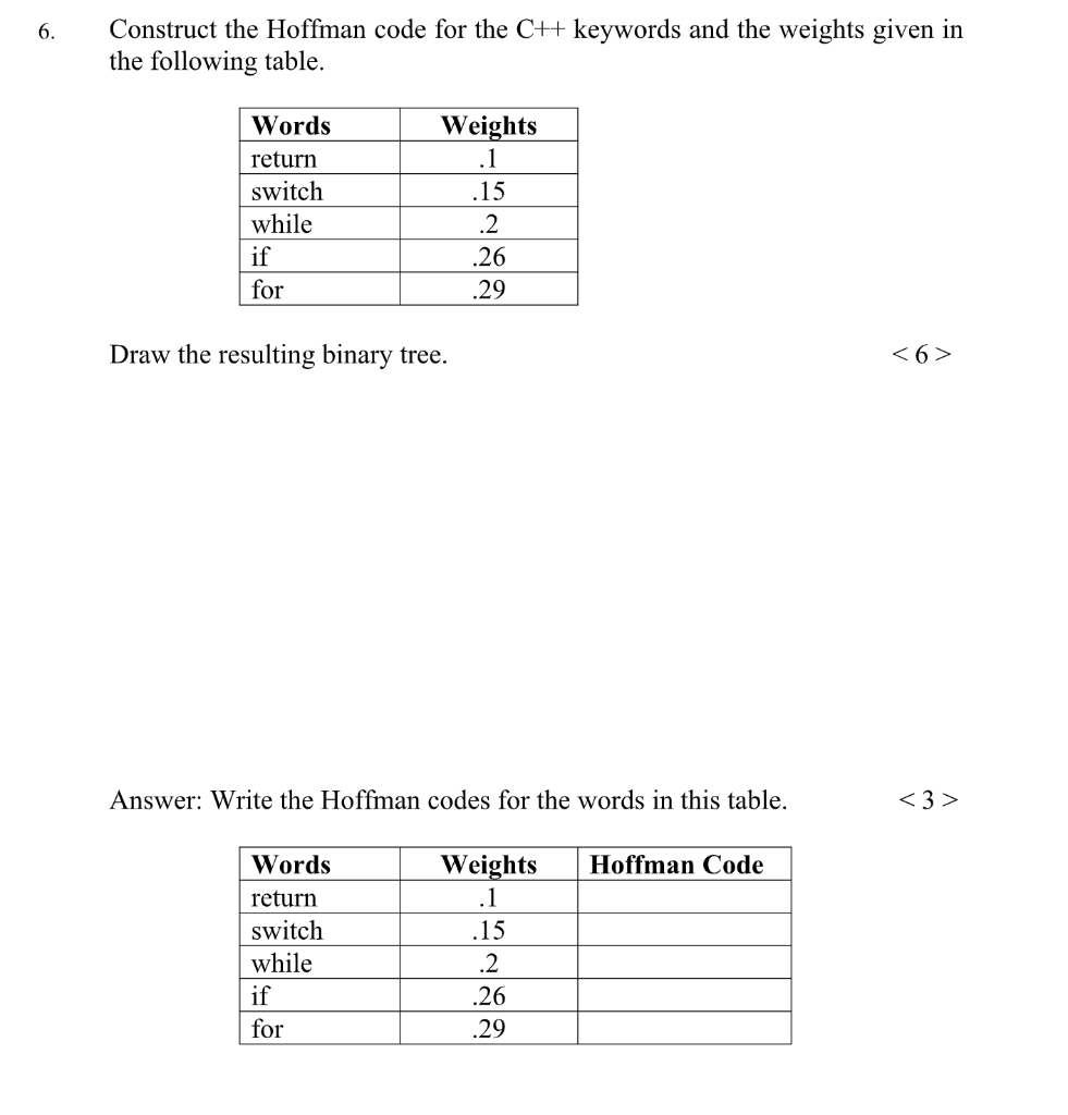 Solved 6. Construct the Hoffman code for the C++ keywords | Chegg.com