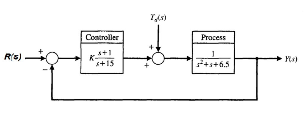 Solved Consider the control system shown in Figure 1 (a) | Chegg.com