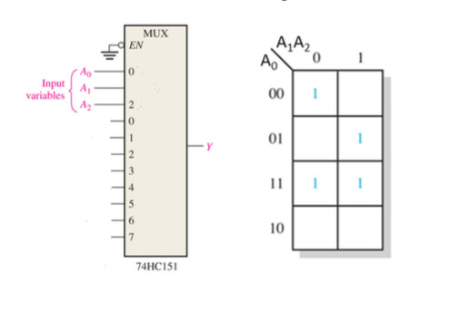 Solved Use the 74HC151 MUX shown below to implement the | Chegg.com