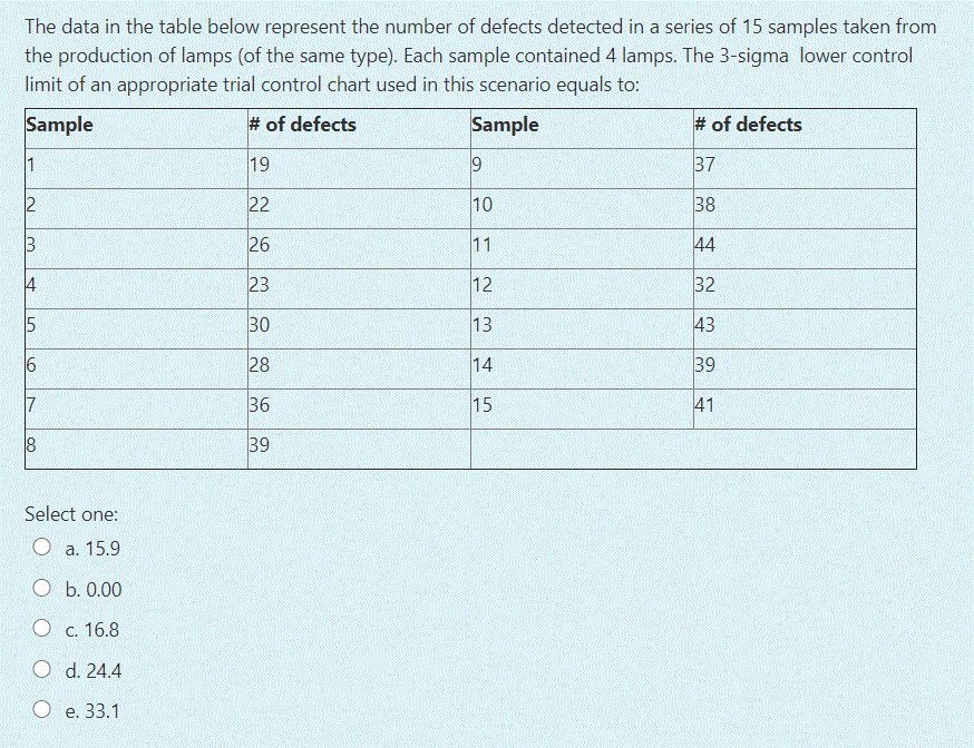 Solved The data in the table below represent the number of | Chegg.com