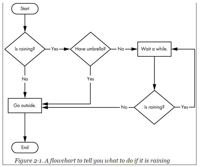 Solved Review the flow chart at the beginning of Chapter | Chegg.com