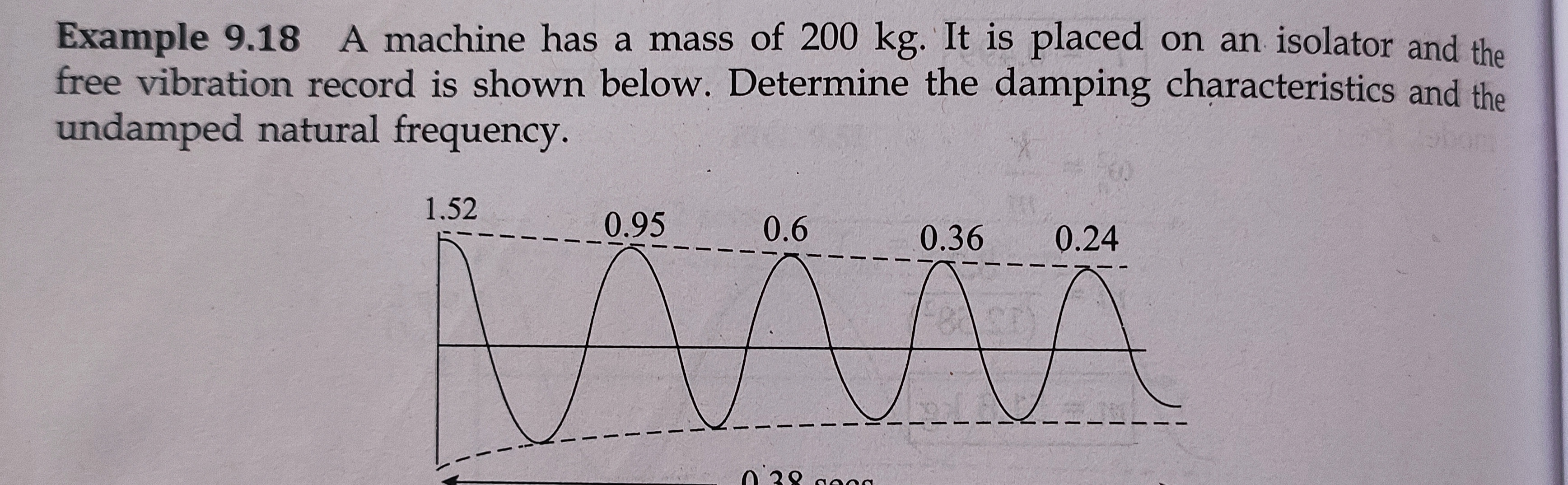 Solved Example 9.18 A machine has a mass of \\( 200 | Chegg.com