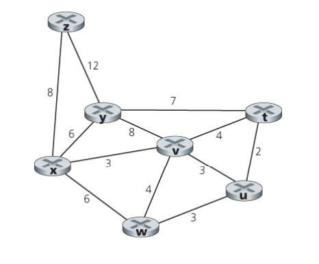 Solved P4. Consider the network shown in Problem P3. Using | Chegg.com