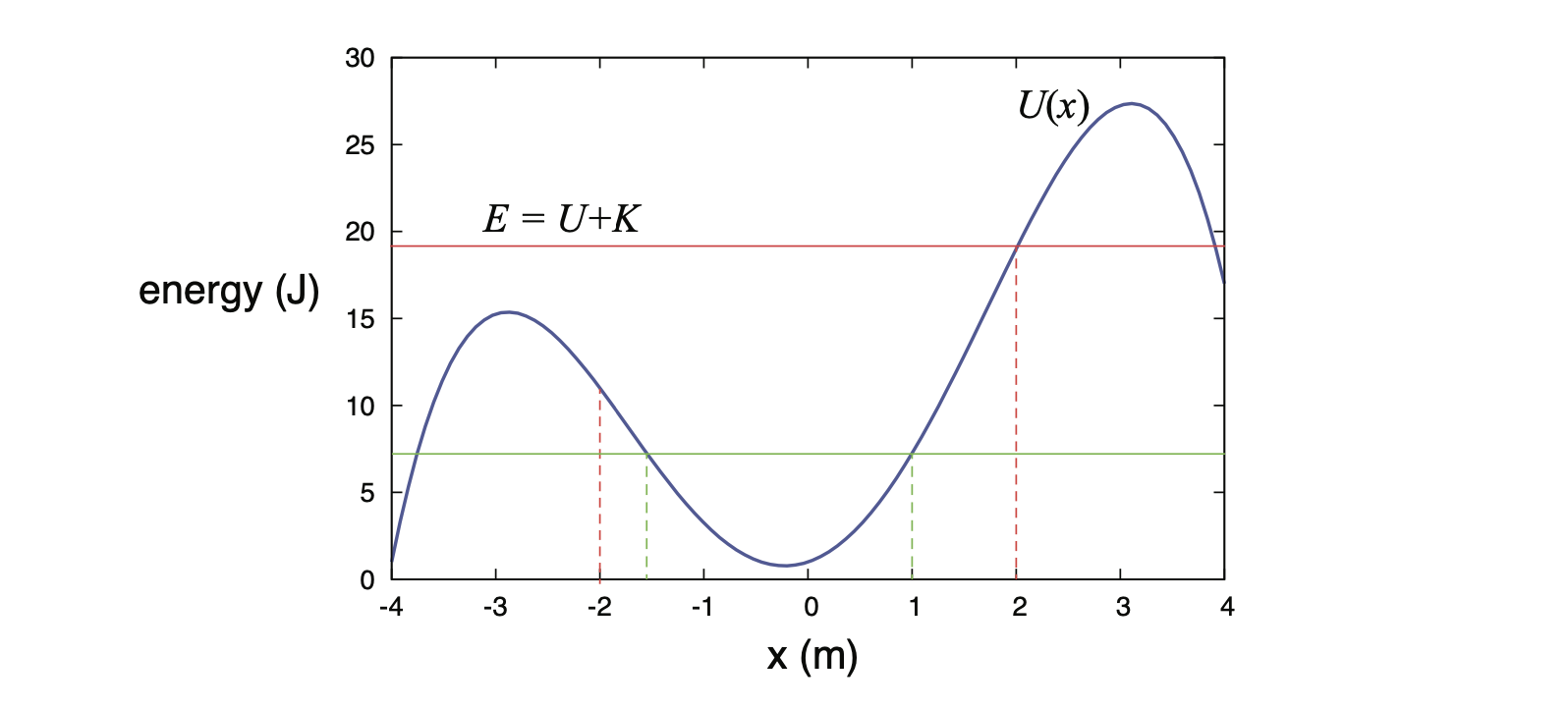 Solved In the “potential energy landscape” of Fig. 5.3, | Chegg.com