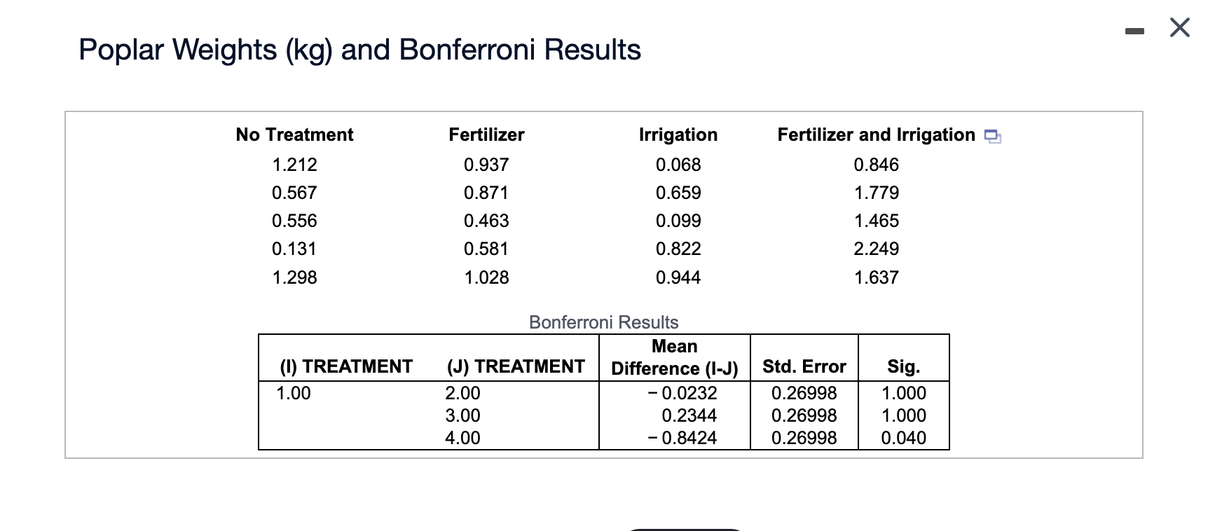 Solved The accompanying data are the weights (kg) of poplar | Chegg.com