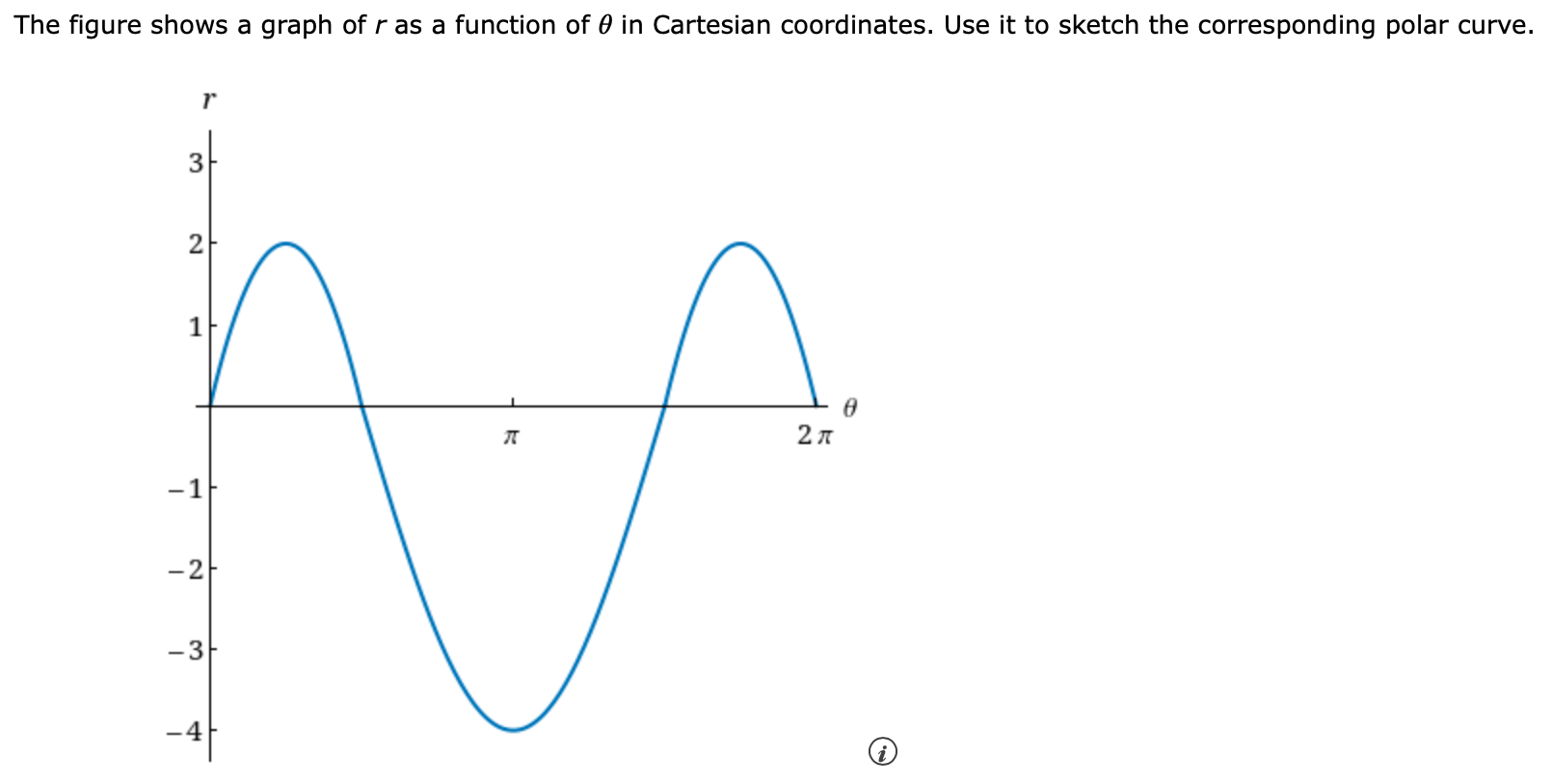 The figure shows a graph of r as a function of θ in | Chegg.com