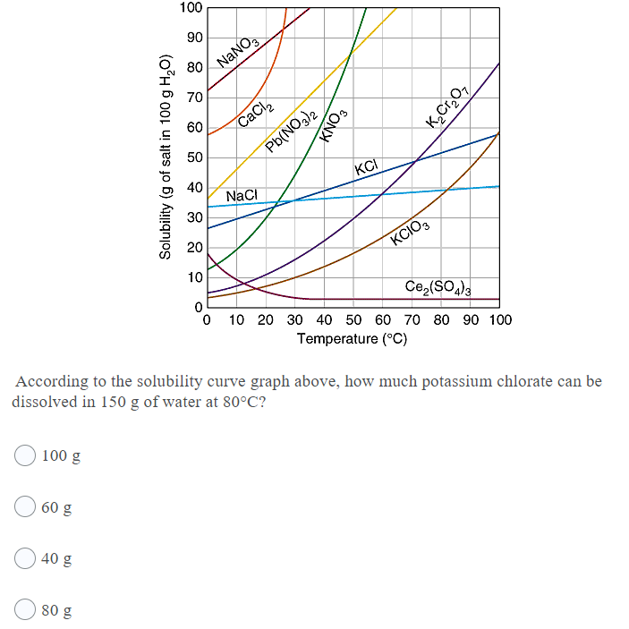 Solved 100 90 80 NaNO3 70 60 K₂Cr₂O7 CaCl2 KNO: Solubility | Chegg.com