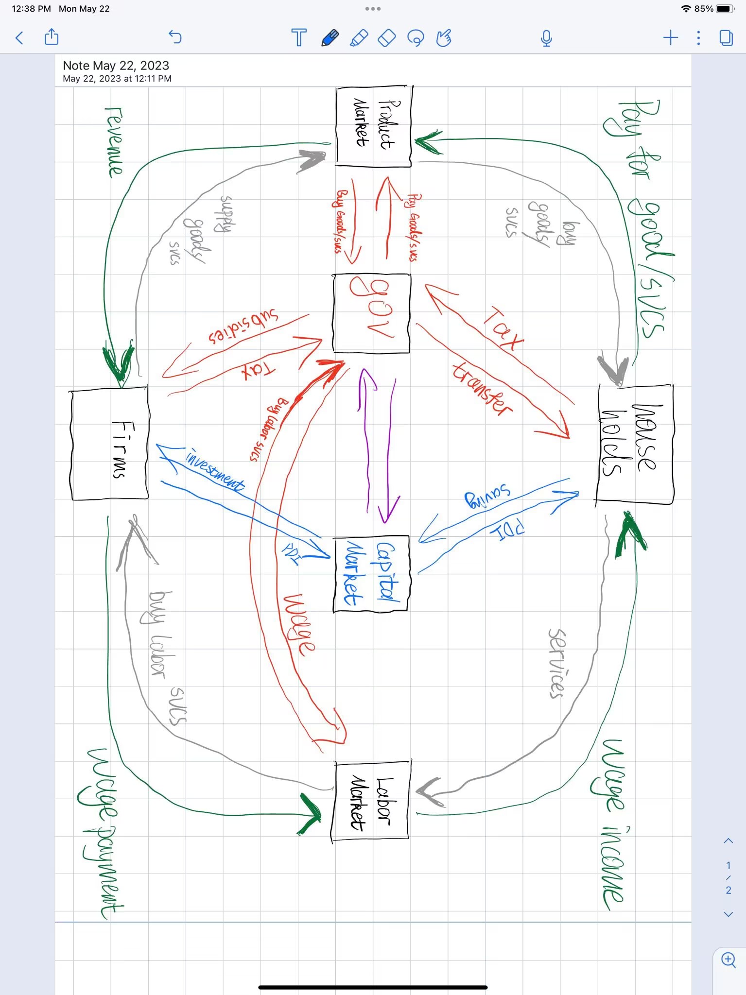 Solved Graphically show the Circular Flow of Income and | Chegg.com
