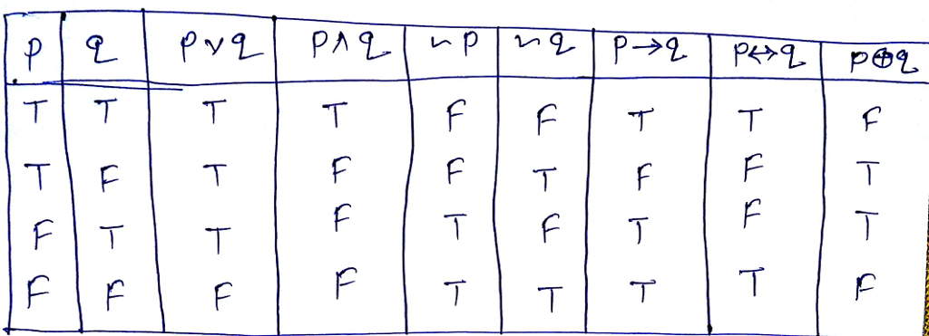 Solved The exclusive or p㊥q is true when ezactly one of p or | Chegg.com