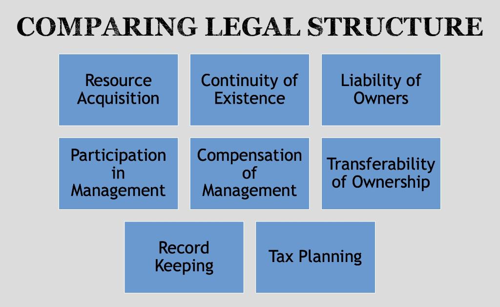 Compare and contrast all the legal structures based | Chegg.com