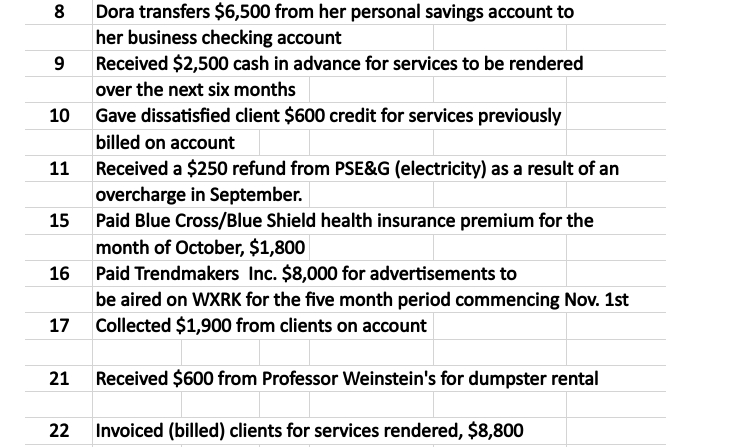 Solved The following account titles pertain to Dora Debit, | Chegg.com
