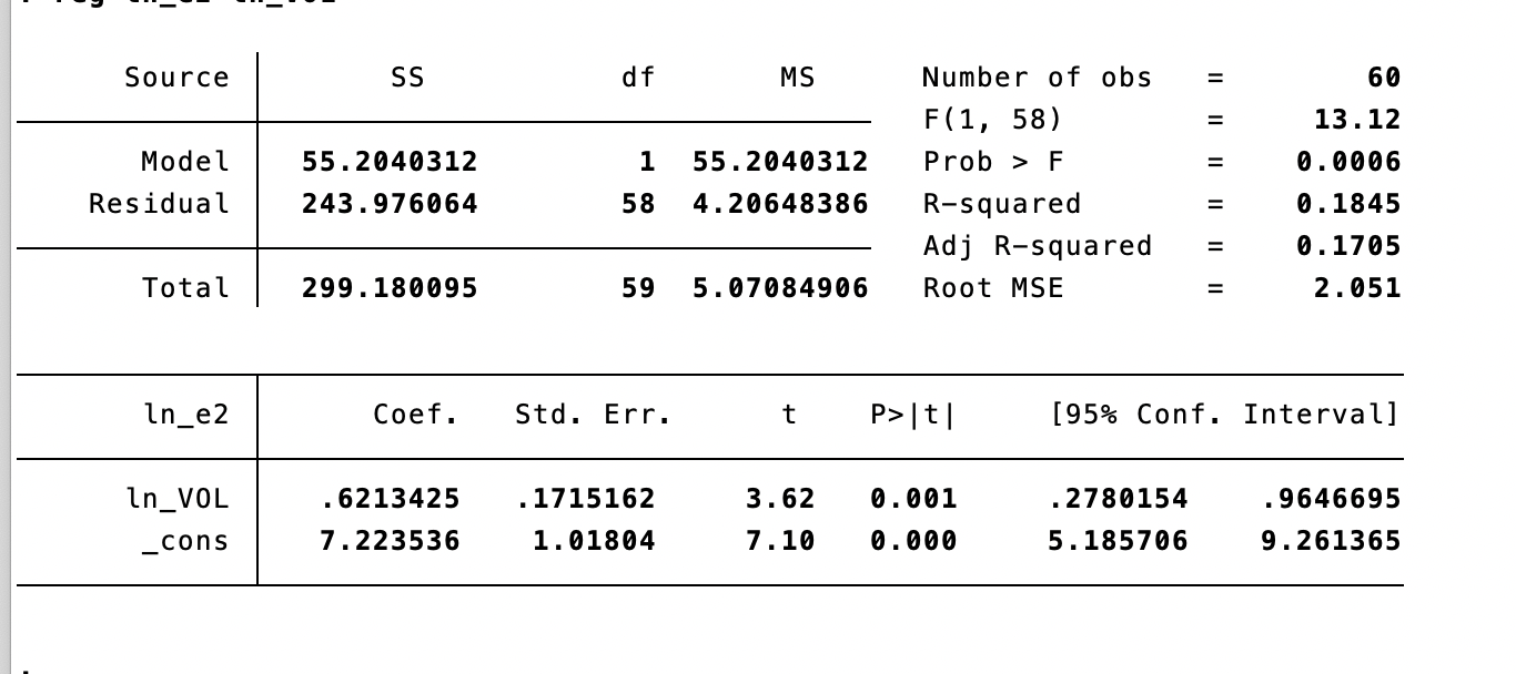 Solved Test for heteroskedasticity using Park Test. Discuss | Chegg.com