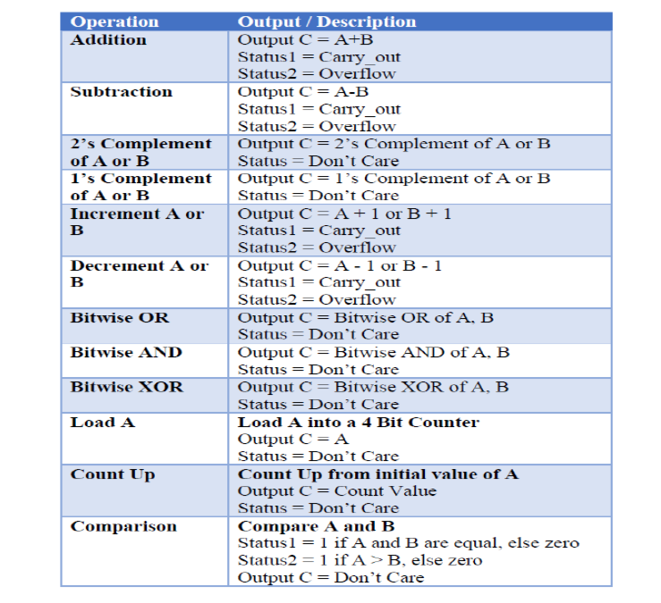 Solved Design And Implementation Of 4 Bit Arithmetic Logic 1443