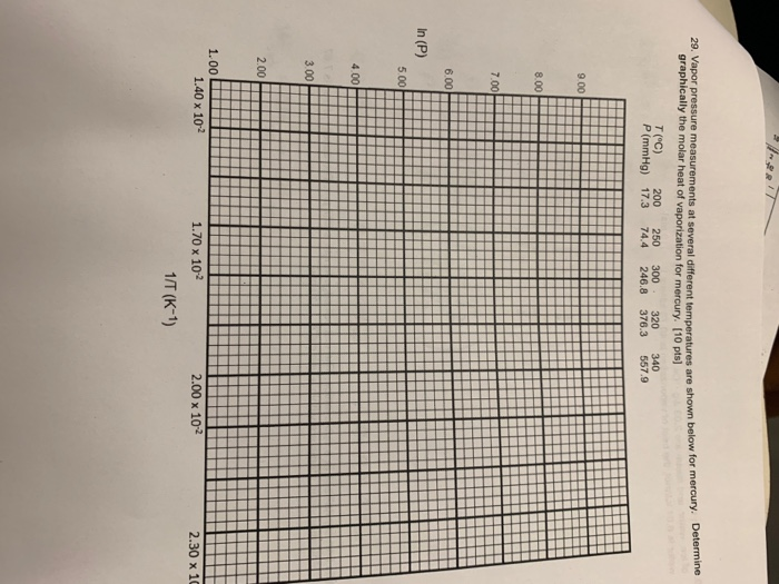 Solved 29. Vapor pressure measurements at several different | Chegg.com