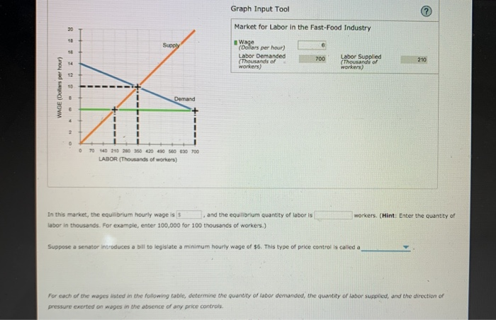 Solved Graph Input Tool Market for Labor in the Fast-Food | Chegg.com