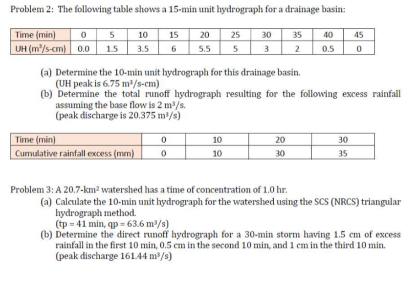 Solved Problem 2: The following table shows a 15-min unit | Chegg.com