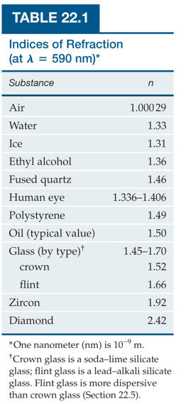 Solved The indices of refraction for diamond and zircon can | Chegg.com