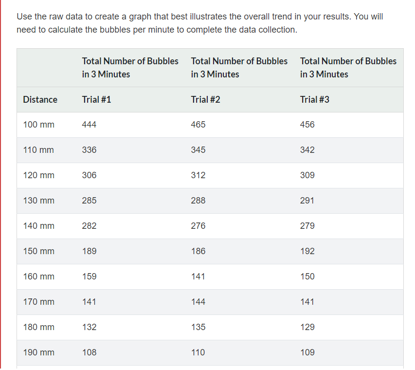 1. Use the data to calculate the number of bubbles | Chegg.com