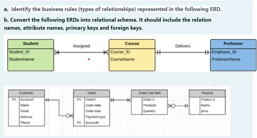 Solved a. Identify the business rules (types of | Chegg.com