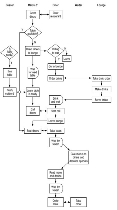 Solved A restaurant wished to ensure high service quality | Chegg.com