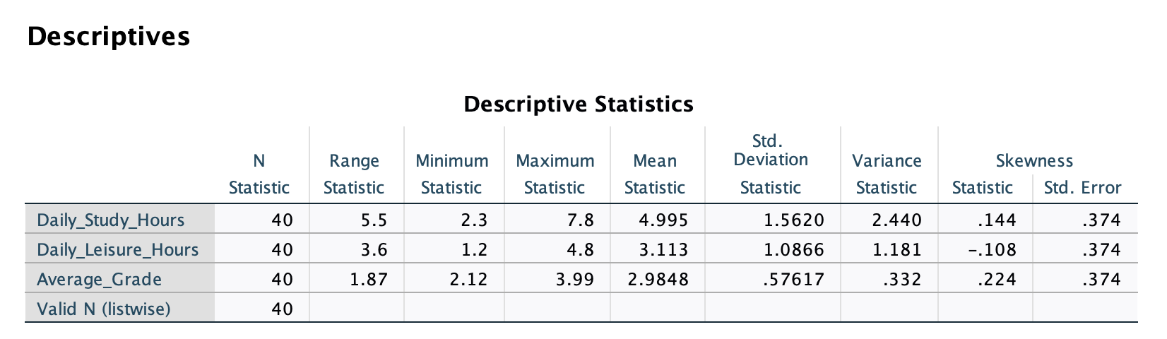 Solved Please describe and interpret the following table , | Chegg.com