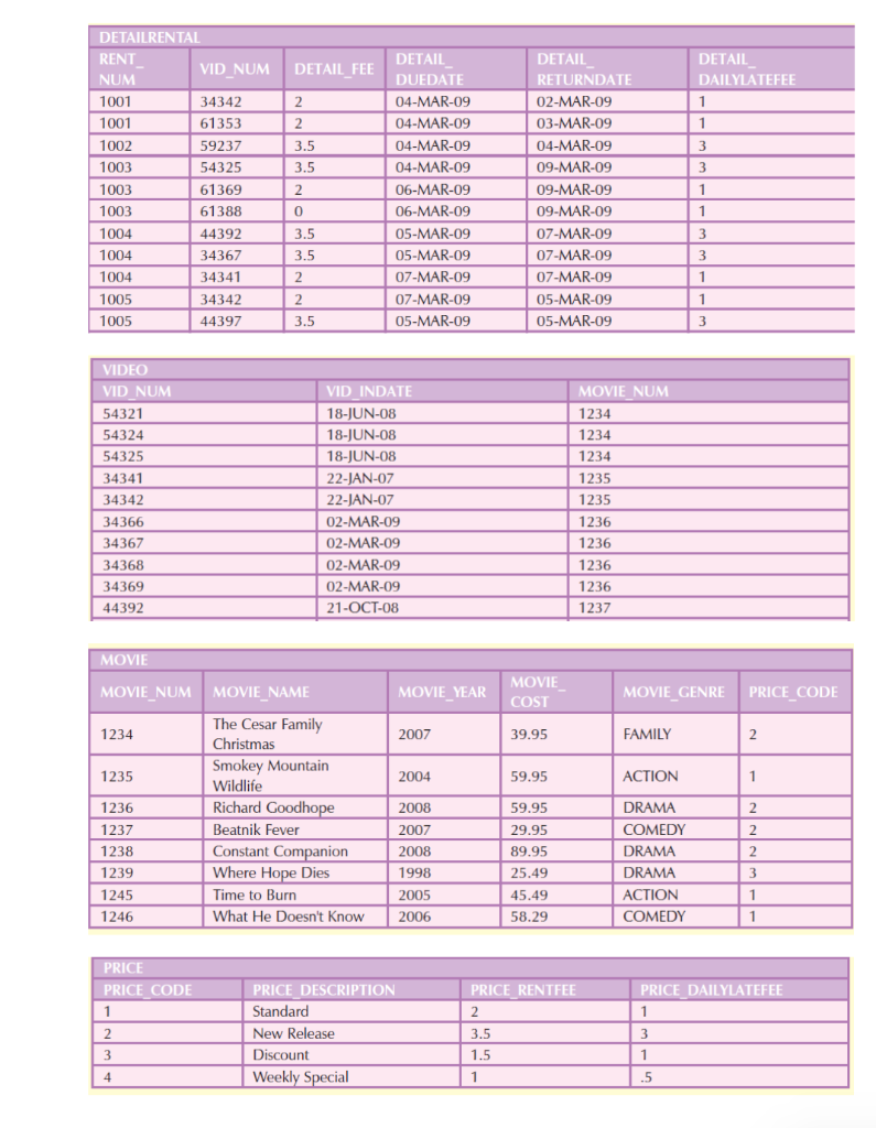 Solved Please help with the following: Write the SQL code to | Chegg.com