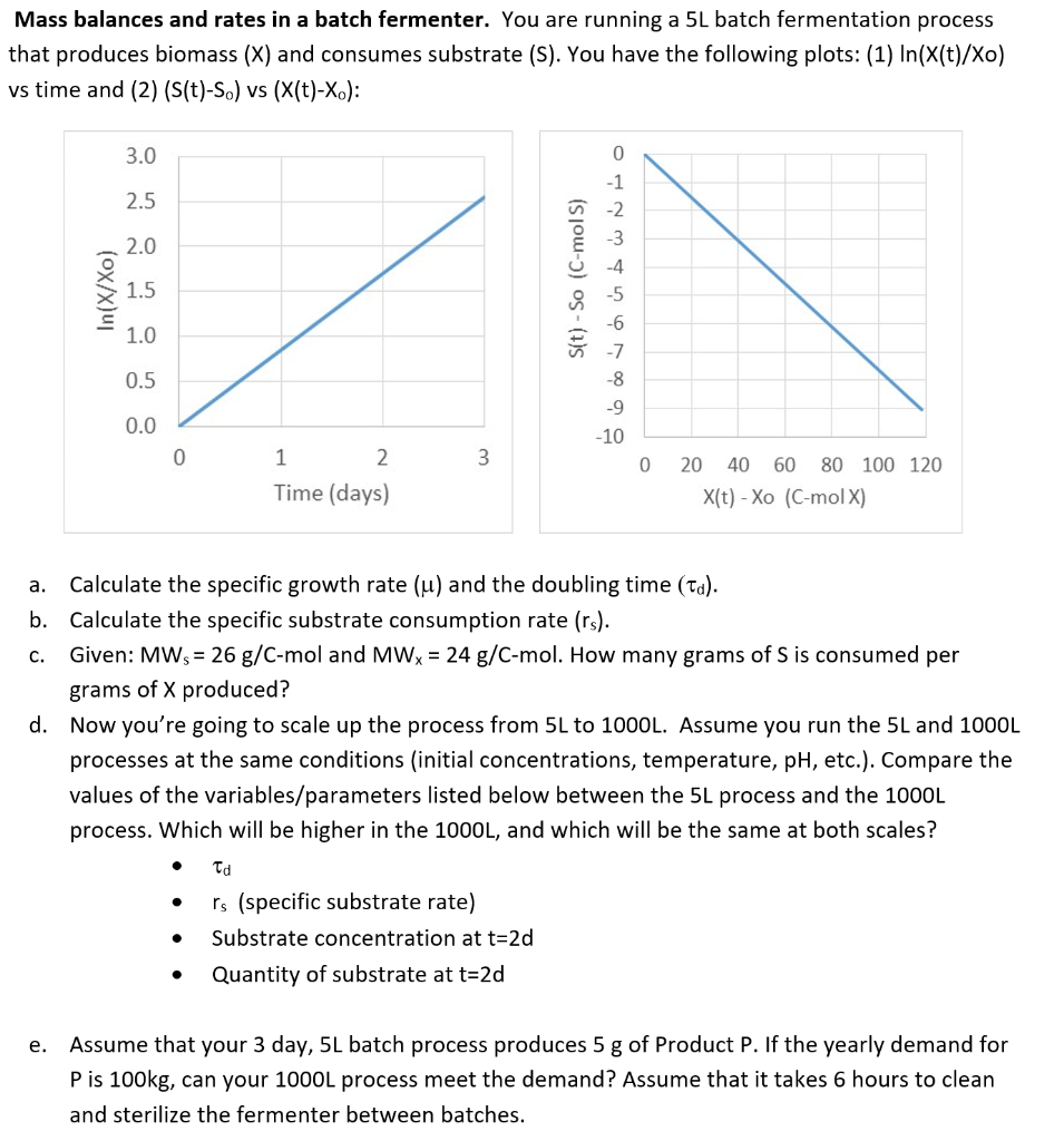 Solved Mass balances and rates in a batch fermenter. You are | Chegg.com