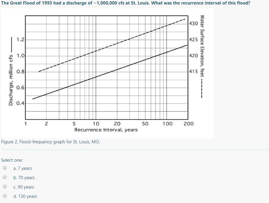 Solved The Great Flood of 1993 had a discharge of -1,000,000 | Chegg.com