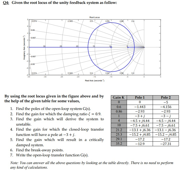 Solved Q4: Given the root locus of the unity feedback system | Chegg.com