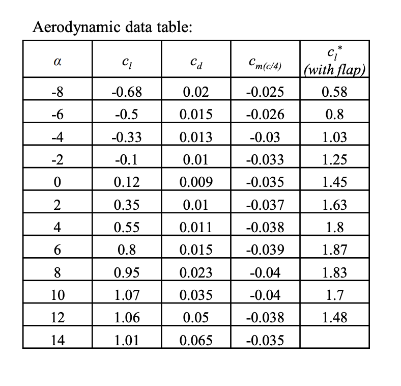 II) Using the aerodynamic data tables plot (by hand | Chegg.com