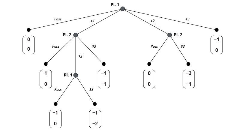 Solved Consider the following game tree representing a | Chegg.com