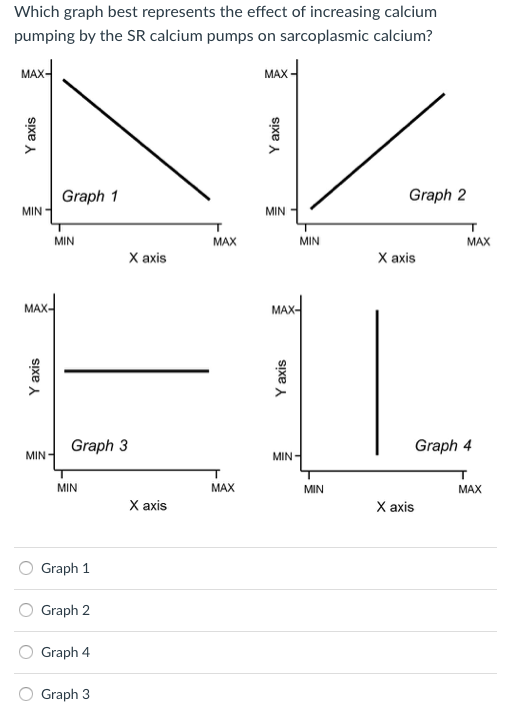 Solved Which graph best represents the effect of increasing | Chegg.com