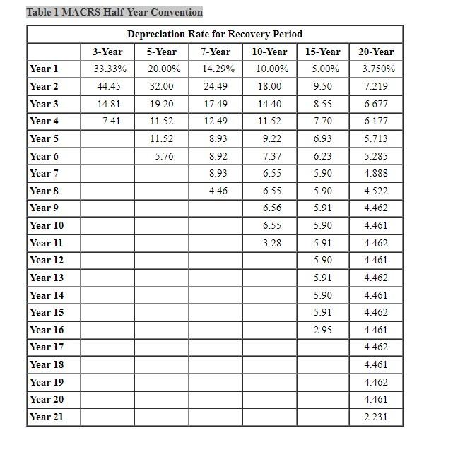Solved TABLE 2a MACRS Mid-Quarter Convention: For property | Chegg.com