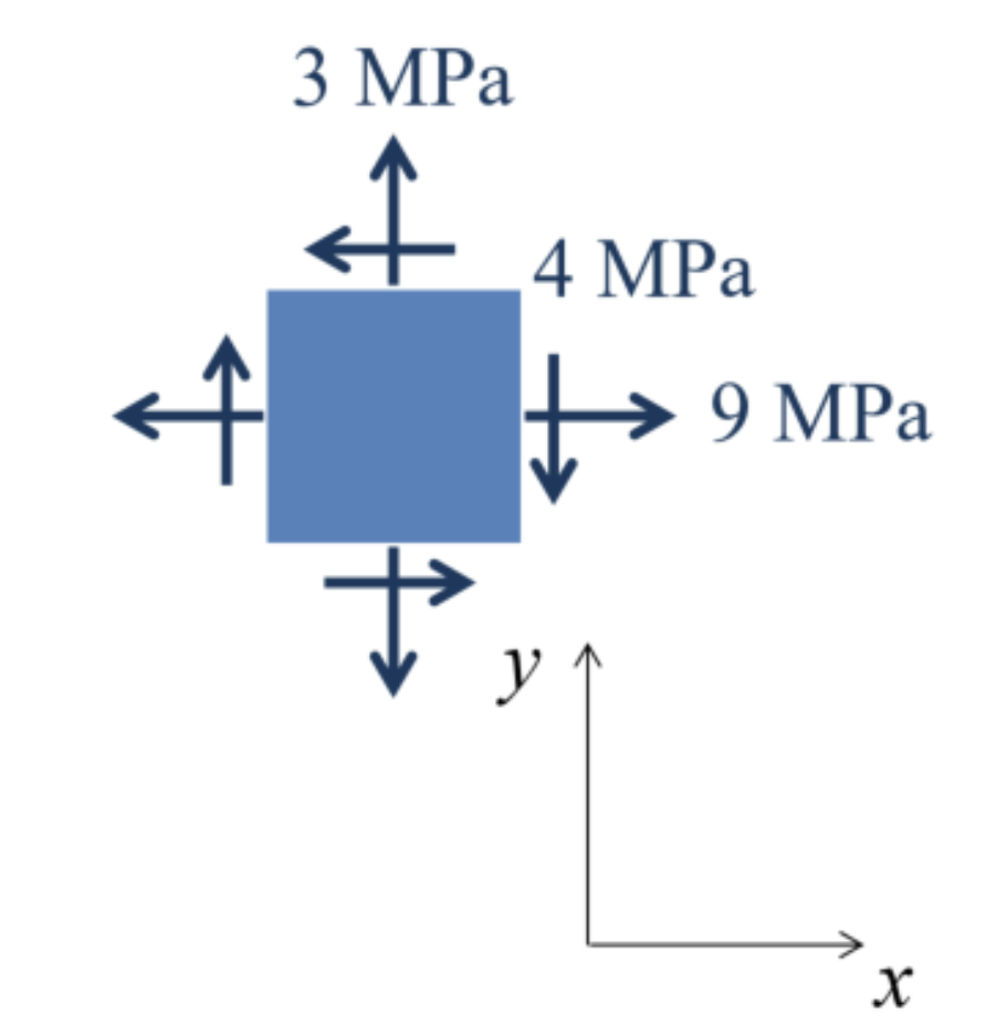 Solved 3 MPa ↑ + 4 MPa + y 9 MPa X Given original 20 plane | Chegg.com