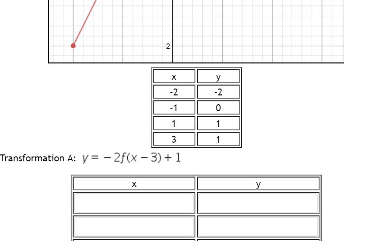 Solved Using the graph of the function f(x) and the table of | Chegg.com