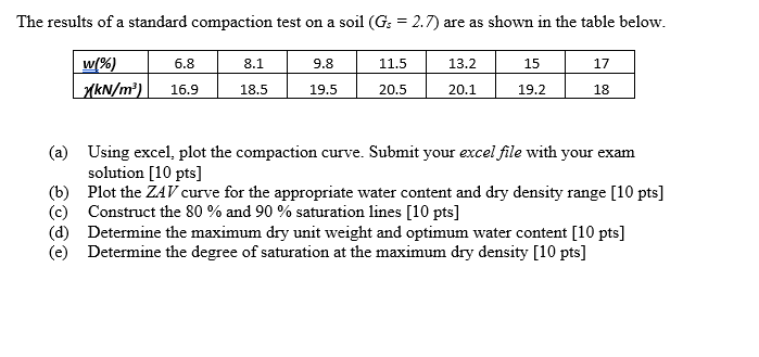 Solved The results of a standard compaction test on a soil | Chegg.com